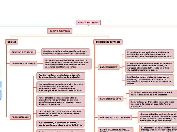CÓDIGO ELECTORAL - Mind Map